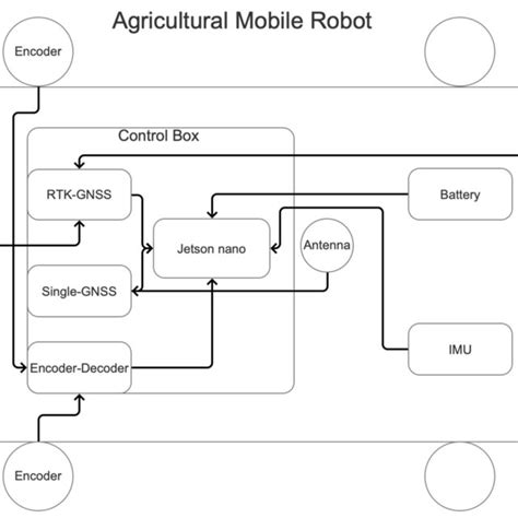 Architecture Of The Amr Consisting Of Multiple Sensors And A Data