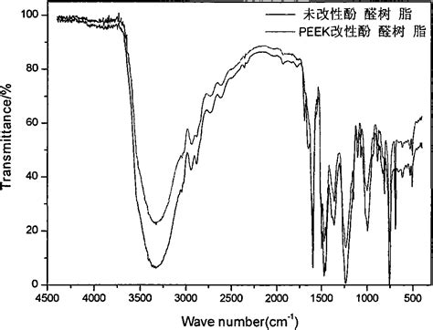 Polyetheretherketone Modified Phenol Formaldehyde Resin And Preparation Method Thereof Eureka