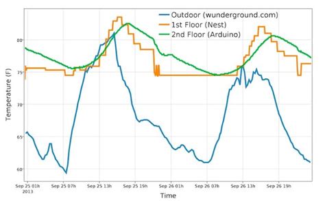 Create Interactive Graphs Logging Arduino Data With Plotly Arduino