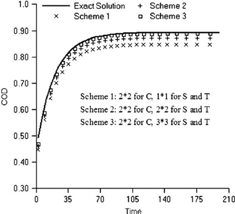 The Influence Of Gauss Point Numbers On Solutions 18 Download Scientific Diagram