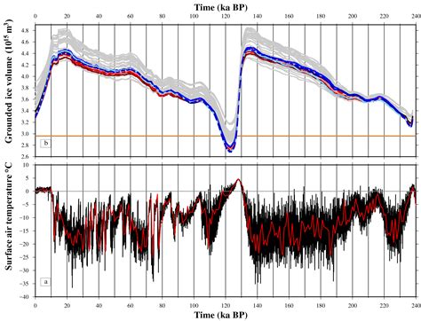 Cp Simulation Of The Greenland Ice Sheet Over Two Glacialinterglacial Cycles Investigating A