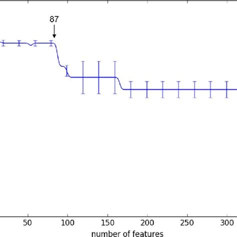 iterative process of backward feature elimination and svm model
