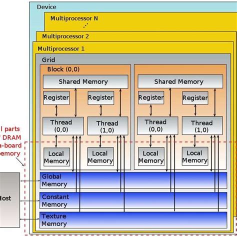 3 Cuda Programming Model Download Scientific Diagram