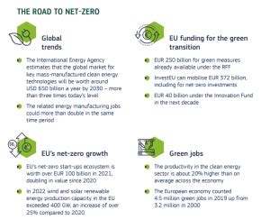 European Commission Launches The Net Zero Industry Act To Accelerate