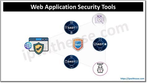 what is a web application security tool ip with ease
