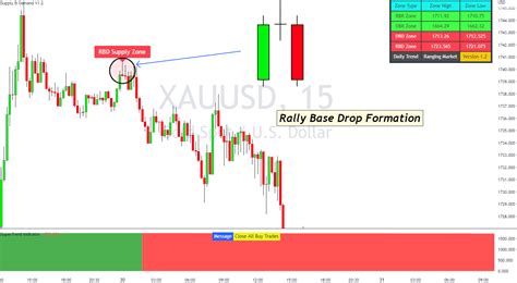 Best Indicator For Gold Trading Xauusd Forexbee