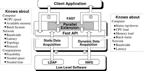 Overview Of The Fast Architecture Download Scientific Diagram