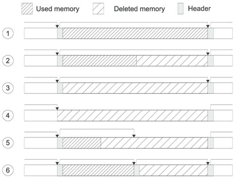 Deleting And Adding Nodes Fromto The Linked List Download Scientific Diagram
