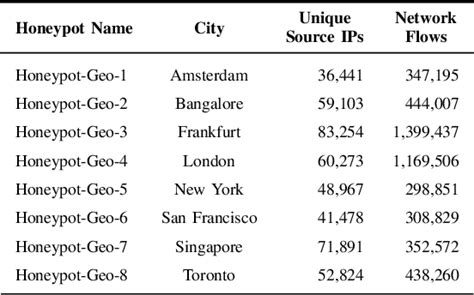 Table 1 From Attacker Profiling Through Analysis Of Attack Patterns In