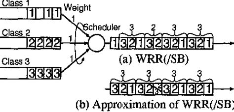 Figure 5 From An Improvement Of Weighted Round Robin Cell Scheduling In Atm Networks Semantic