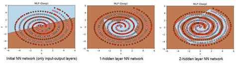 Testing Two Spiral Problem Using Ccg Dlnn Algorithm Download Scientific Diagram