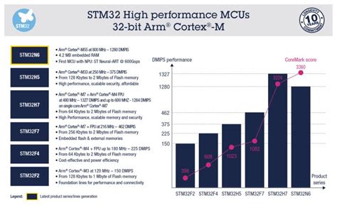 Stm32n6 Our Very Own Npu In The Most Powerful Stm32 To Inaugurate A