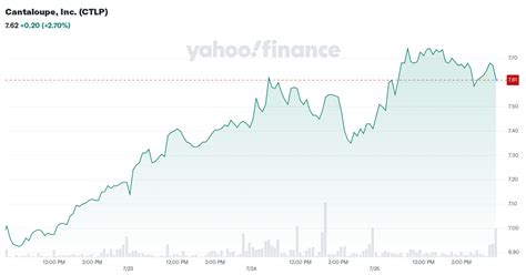 Cantaloupe Inc Ctlp Company Profile And Facts Yahoo Finance