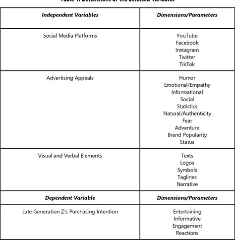 Table 1 From Elements Of Online Advertisements Its Impact On Late Generation Zs Purchase