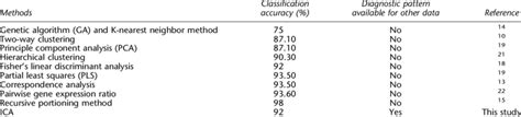 Comparison Of Ica Based Algorithm With Other Techniques Used On The