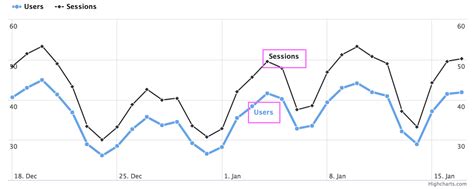 Highcharts Highstock How Do I Display The Series Name Along The Line