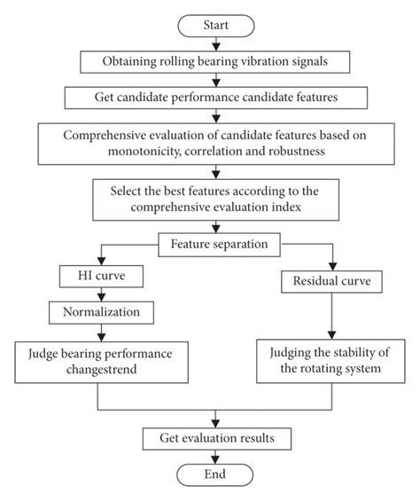 Performance Degradation Assessment Flowchart Download Scientific Diagram