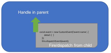 Events In Lightning Web Components Lwc Apex Hours