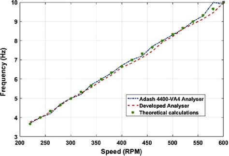 Comparison Of Peak Frequency Determined By Developed And Commercial