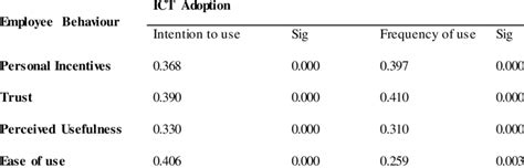 Correlation Of Employee Behaviour And Ict Adoption Download
