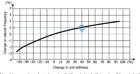 Figure 1 From A Modified Resonant Column Device For In Depth Analysis Of Vibration In Cohesive