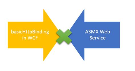 Dont Create Rest Apis With Wcf Rest Servicesuse Web Api Instead