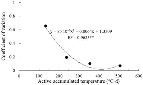 Effects Of Sowing Date Variation On Winter Wheat Yield Conclusions For Suitable Sowing Dates