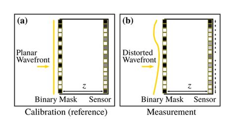 Ultra High Resolution Coded Wavefront Sensor Qiang Fu