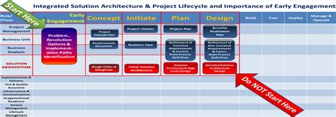 Structured Integrated Solution Architecture Framework Sisaf