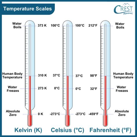 Class 7 Temperature And Effects Of Heat Crest Olympiads