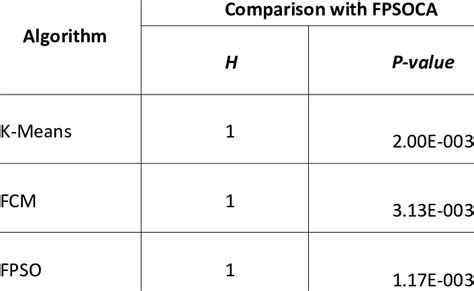Values Produced By Rank Sum While Comparing Fpsoca With K Means Fcm