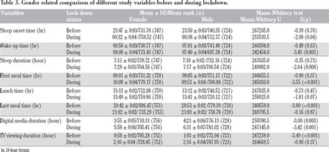 Gender Related Comparison Of Different Study Variables Before And Download Scientific Diagram
