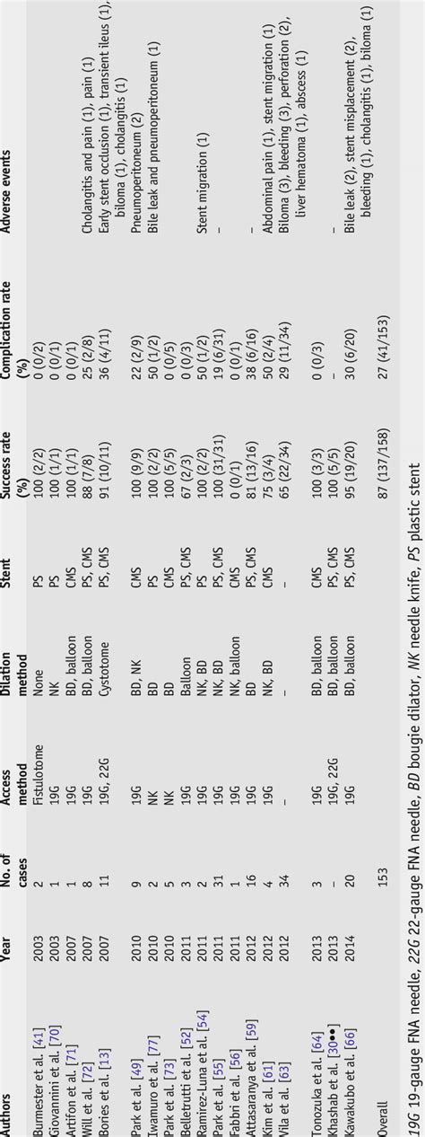 Published Data On Eus Guided Hepaticogastrostomy Download Table