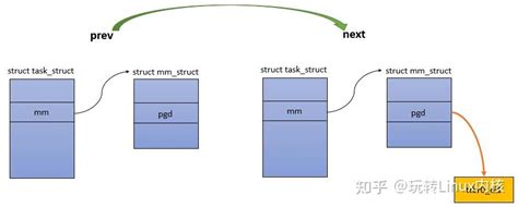 Linux内核进程管理之调度和进程切换 知乎