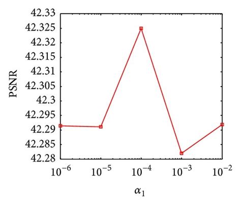 parameter evaluation a psnr versus λ 0 b psnr versus α 1 c