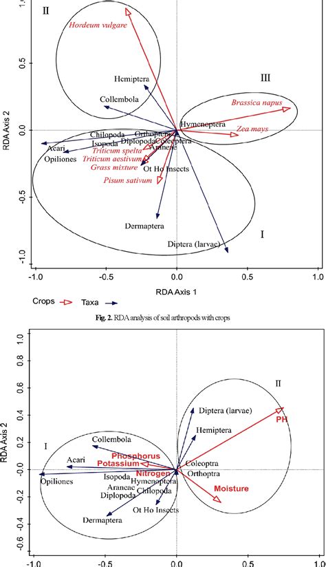 Figure From Assessment Of Soil Quality In Agroecosystems Based On Soil Fauna Semantic Scholar