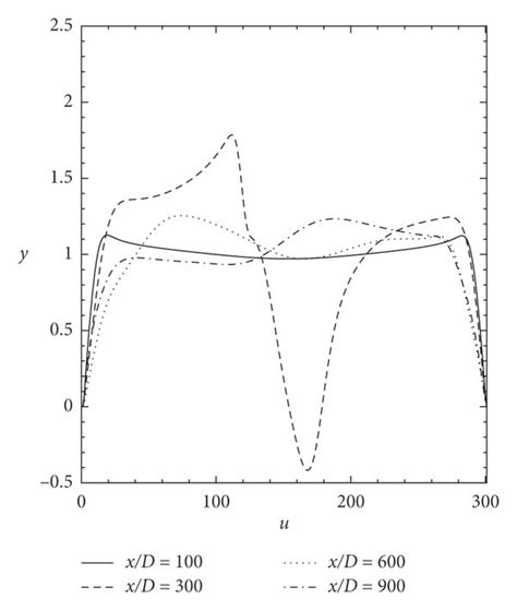 Streamwise Velocity Distribution At Various Cross Sections For