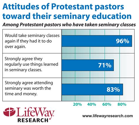 What Does Your Denomination Believe About Same Sex Marriage Lifeway Research