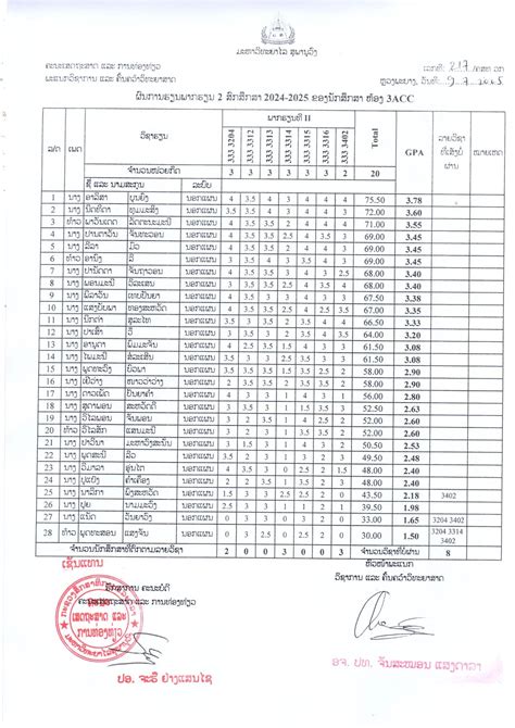 ຜົນການສອບເສັງພາກຮຽນ 2 ສາຂາວິຊາ Acc ຄະນະເສດຖະສາດ ແລະ ການທ່ອງທ່ຽວ