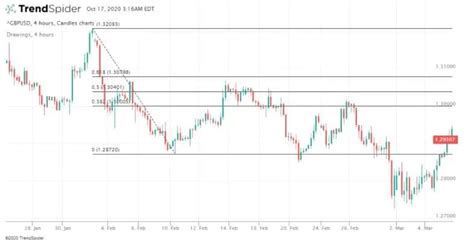 Fibonacci Forex What Is It And How To Use It