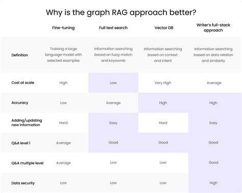 Graph Based Rag For Enterprise With Writer Knowledge Graph
