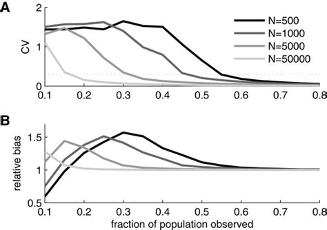 Variability And Bias Of The Estimator A Coefficient Of Variation Cv Download Scientific
