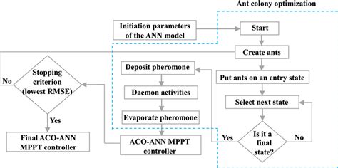 Global Search Of The Ant Colony And Optimization Of Ann By The Aco