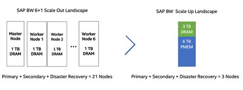 Intel Optane Persistent Memory