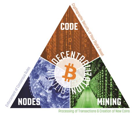 Decentralization Triangle By Tone Vays Rbitcoin
