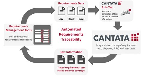 Can Requirements Based Testing Be Automated