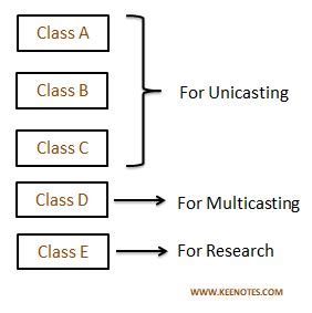 Logical And Classful Addressing KEY NOTES