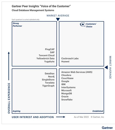 Huawei Named In 2023 Gartner Peer Insights™ Voice Of The Customer For