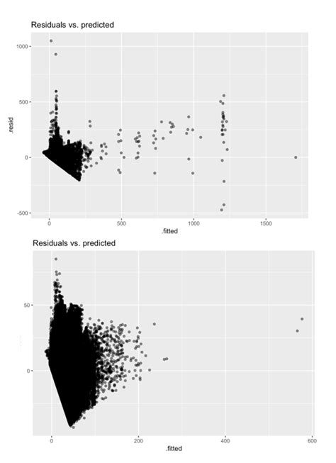 Multiple Linear Regression Interpretation Diagnostic Plots Cross