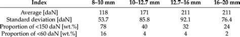 Numerical Values Of The CCS Tests Download Scientific Diagram